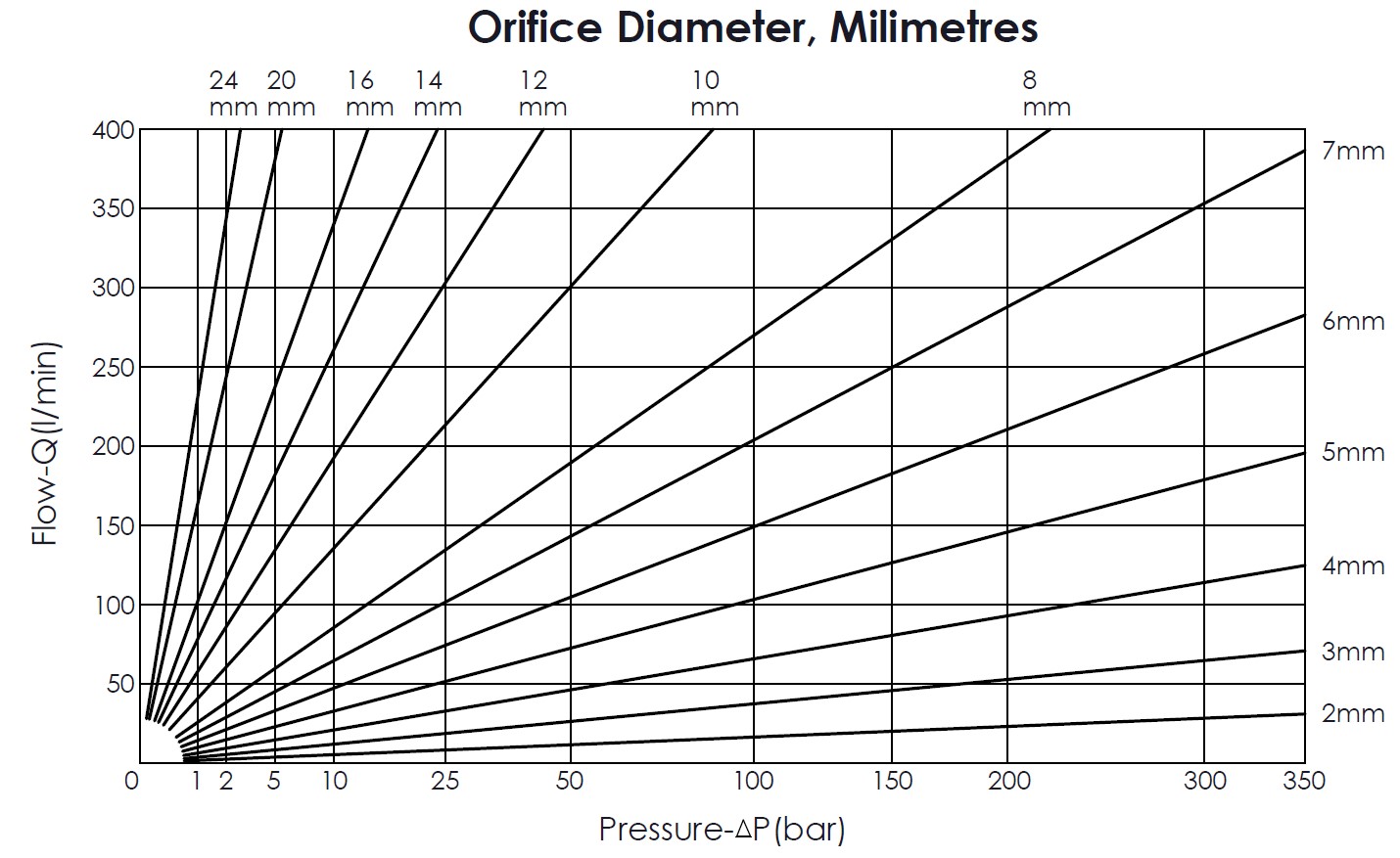 Orifice vs. Pressure Drop Curves Chart | Hydraulic Flow Calculation